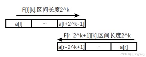 [学习笔记]st算法 csdn博客