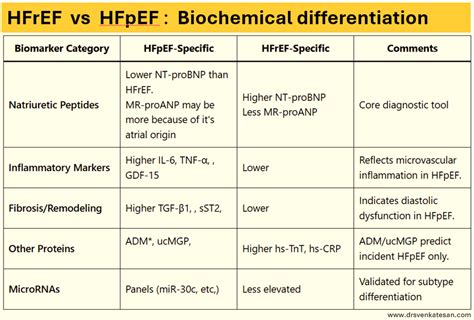 Hfref Vs Hfpef Can We Bio Chemically Differentiate The Two Dr S Venkatesan Md