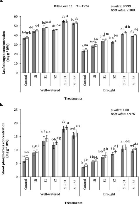 Effects Of Si Seed Priming And Foliar Spray Of S S 1 05 S 2 1