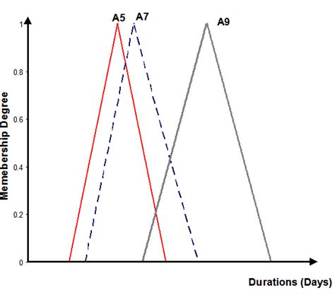 Three Activities Presented As Fuzzy Sets Download Scientific Diagram