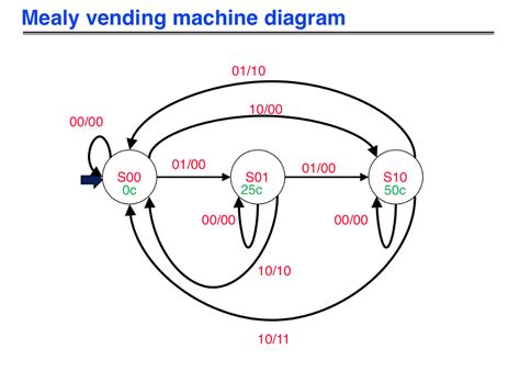 Vending Machine State Chart Diagram Uml Creately Vrogue Co
