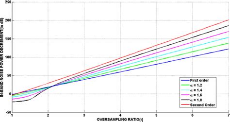 In Band Noise Power Decrement Vs Oversampling Ratio For Varying Order Download Scientific