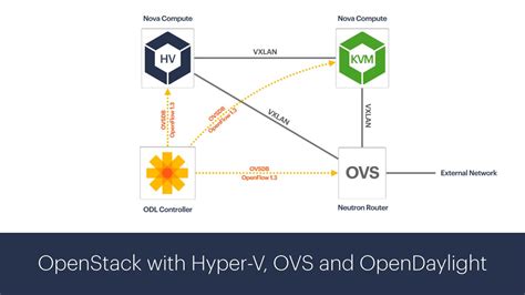 Openstack With Hyper V Ovs And Opendaylight Youtube