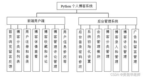 如何做一个基于python个人博客系统毕业设计毕设作品 django框架 django个人博客毕业设计类图 csdn博客