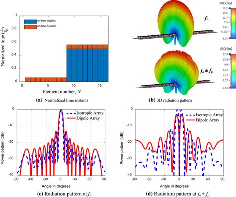 The Radiation Charactertics Of 1 × 16 Tmla Me Dipole Antenna For