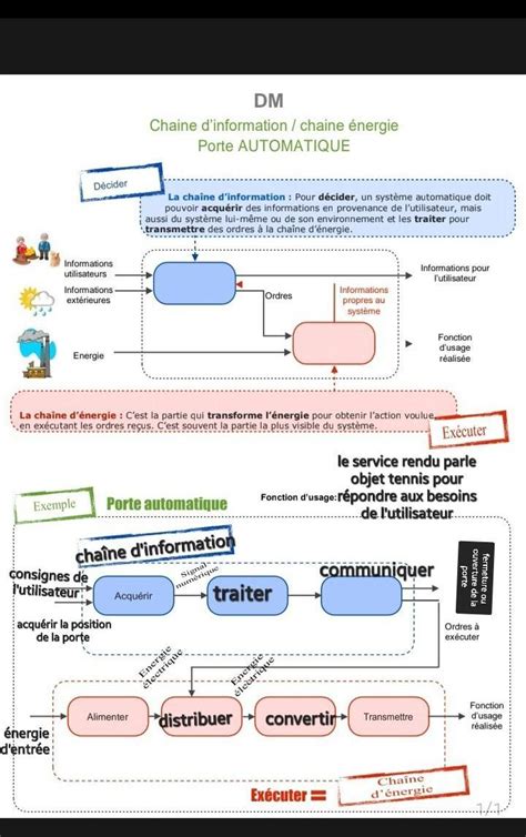Bonjour J Ai Un Dm En Techno Sur La Chaine D Info Vous Pouvez M Aidez