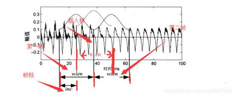 matlab处理语音信号（1） 短时处理 csdn博客