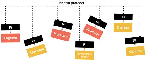 Notes From Dynamicland Programming Raspberry Pis