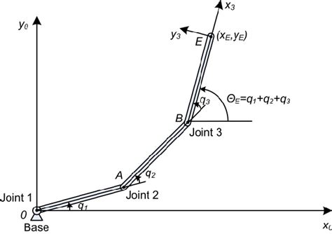 Figure 2 From Neural Network Based Inverse Kinematics Solution For