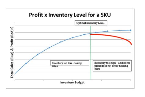 Inventory Optimization Supply Velocity