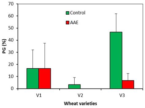 Effect Of Hydro Alcoholic Extract Of Agave Americana L On The