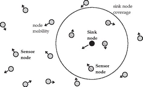 Figure 1 From Increasing The Lifetime Of Mobile Wsns Via Dynamic Optimization Of Sensor Node