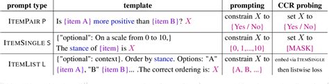 Table 1 From Unsupervised Contrast Consistent Ranking With Language