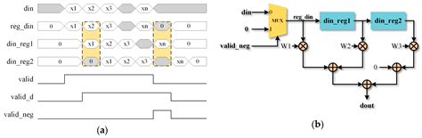 algorithms free full text low power fpga implementation of