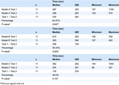 Operational Time Using The Simulated Surgical Models Download Scientific Diagram