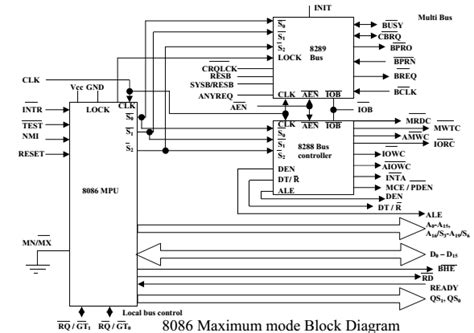 8086 Microprocessor Control Signals Interrupt Signals Dma Interface