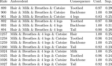 Description Of A Subset Of Overlapping Rules Download Table