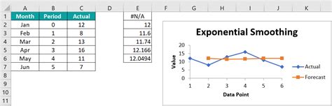 Exponential Smoothing In Excel Types Examples How To Do