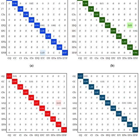 Confusion Matrixes For Different Models A Deep Sdd Inception V3 B