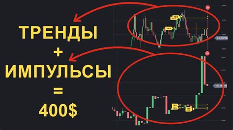 Обучение трейдингу ТРЕНДЫ И ИМПУЛЬСЫ Бинарные опционы Торговля на