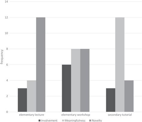 Observable Sources Of Situational Interest During 30 Minute Periods