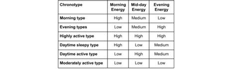 Chronotypes How To Find Yours And Improve Your Sleep