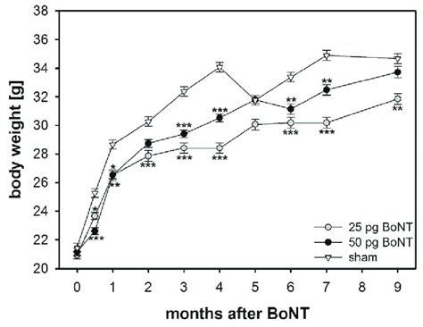 Body Weight Over Time Asterisks Indicate Significant Differences 25