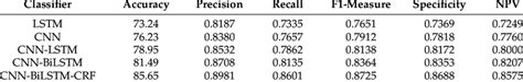 The Mean Classification Performance Metrics With A 10 Fold