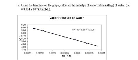 Answered 5 Using The Trendline On The Graph Bartleby