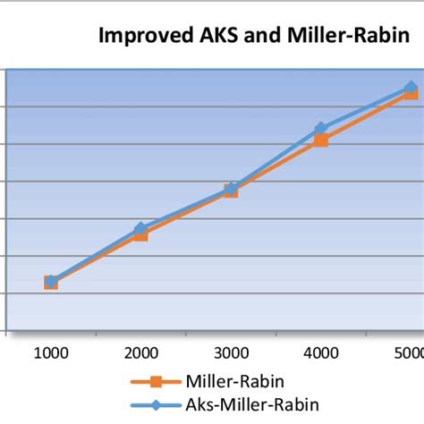 Miller Rabin Algorithm Download Scientific Diagram