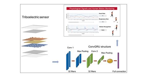 Flexible Wide Range Triboelectric Sensor For Physiological Signal Monitoring And Human Motion