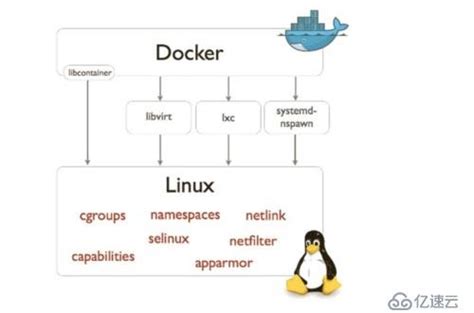 Docker的概念及剖析原理和特点 行业资讯 亿速云