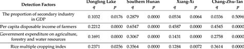 Local Detection Results Of Influencing Factors On Spatiotemporal