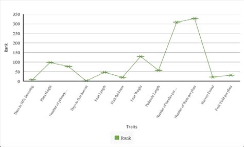 Contribution Of Traits Of Okra Abelmoschus Esculentus L Moench To Download Scientific