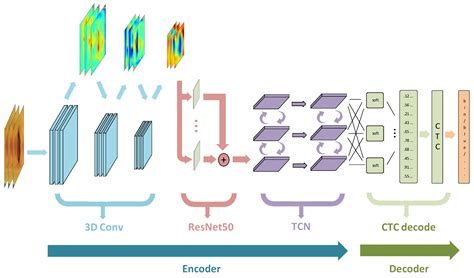 Efficient End To End Sentence Level Lipreading With Temporal Convolutional Networks