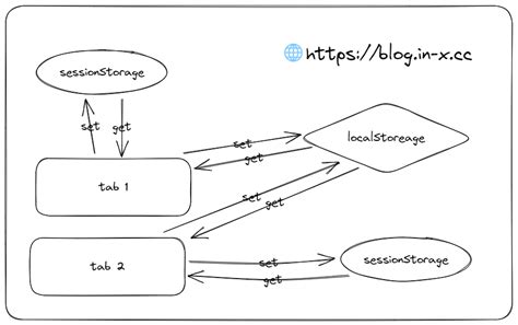 本地存储localStorage 和 sessionStorage 的差异 Liang INX