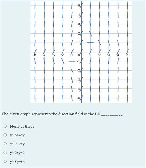 Solved Question Points The Direction Field Of The DE Chegg