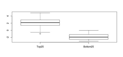 Boxplot Of 2 Groups In R With Graphics Boxplot Stack Overflow