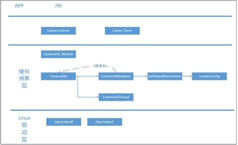 Linux笔记固定USB摄像头硬件端口绑定前后置摄像头 小清奈 博客园