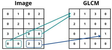 Example Of Calculating The Glcm Values Download Scientific Diagram