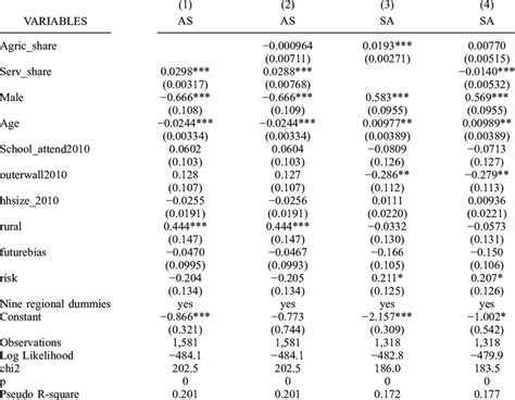 Probit Regressions On Determinants Of Cross Sector Labour Movements Download Scientific Diagram