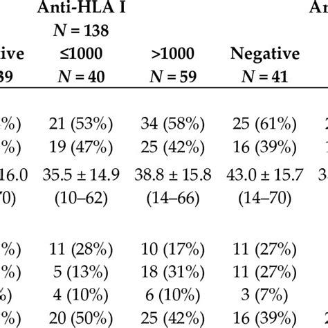Detailed Characteristics Of Patients Depending On Mfi Values In Both I