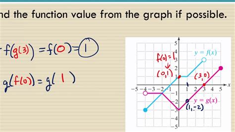 Composition Of Functions Examples