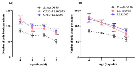 Improvement Of Locomotion Caused By Lactococcus Lactis Subsp Lactis In The Model Organism