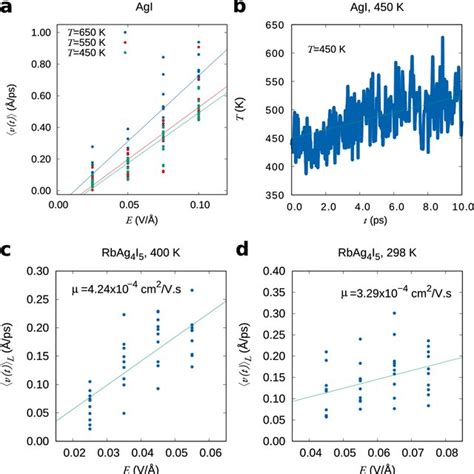 Ionic Mobility At Different Temperatures For Download Scientific