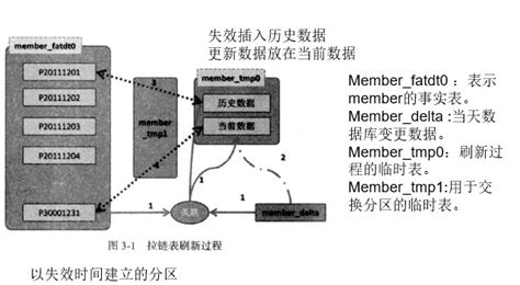 历史拉链表在数据仓库中的应用 Csdn博客