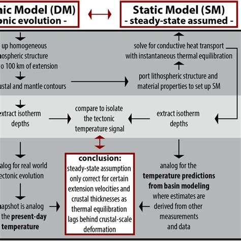 Graphical Summary Of The Workflow Used To Assess The Meaningfulness Of Download Scientific