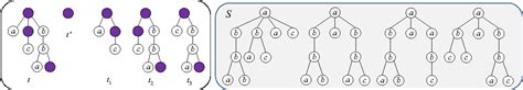 Figure 1 From Hardness Of Learning Unordered Tree Contraction Patterns