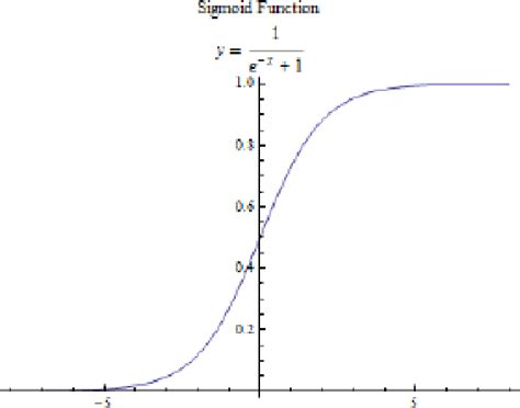 Sigmoid Function So Is Generated By Through F Function Selecting The Download Scientific
