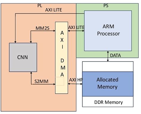 Hardware Accelerated Quantized Hand Written Digit Recognition Via High